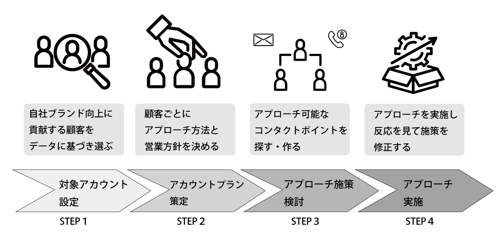 狙った顧客を逃さない！確度がぐんと上がるABMとは｜ISIT